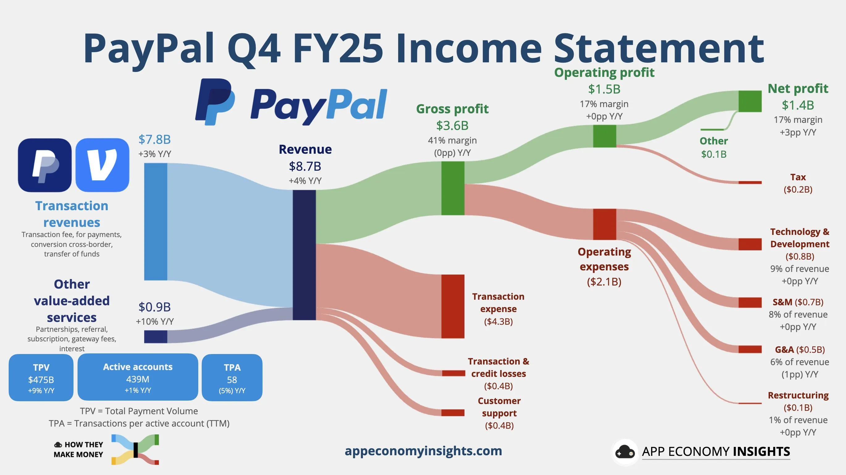 PayPal - Company Profile
